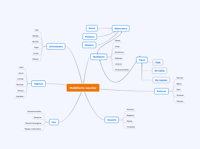 mapa mental - Mind Map